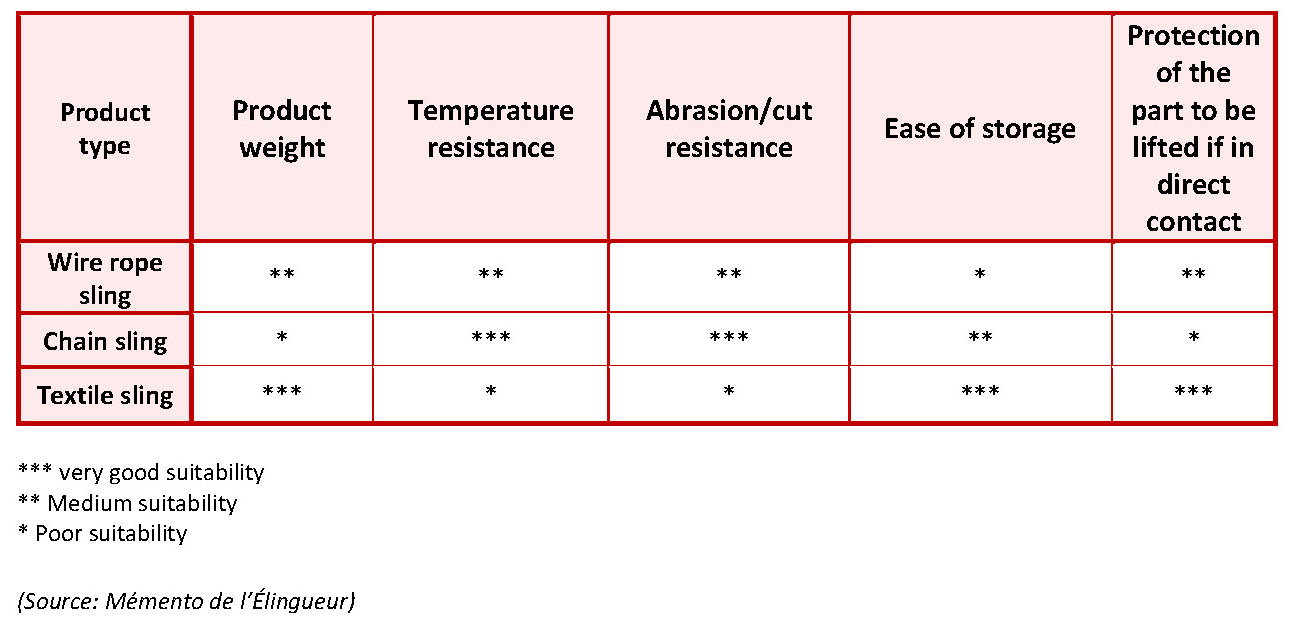 What type of sling is the right one: chain, textile or wire rope sling?